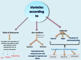 Varities of english | PPT