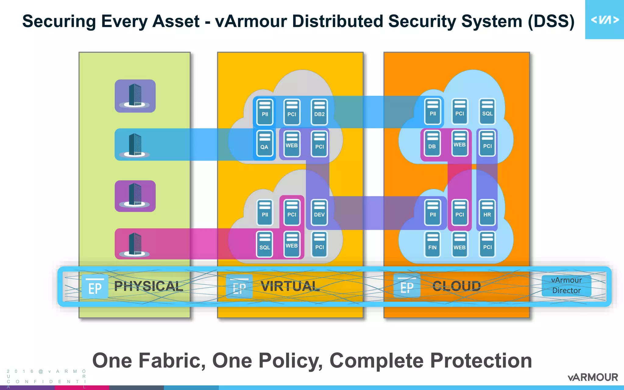 vArmour - Securing the Modern Data Centre | PPTX | Cloud Computing ...