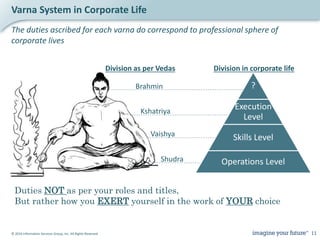 Vedas, Varna System and Corporate Lives | PPTX