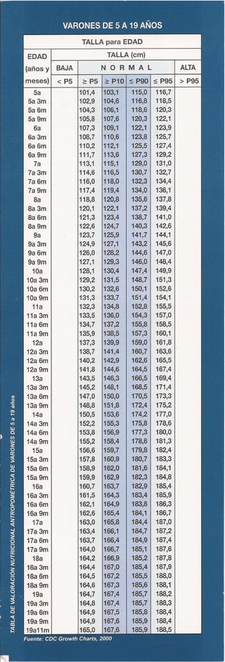 Tabla de valoración nutricional antropométrica - varones (5 a 19 años ...