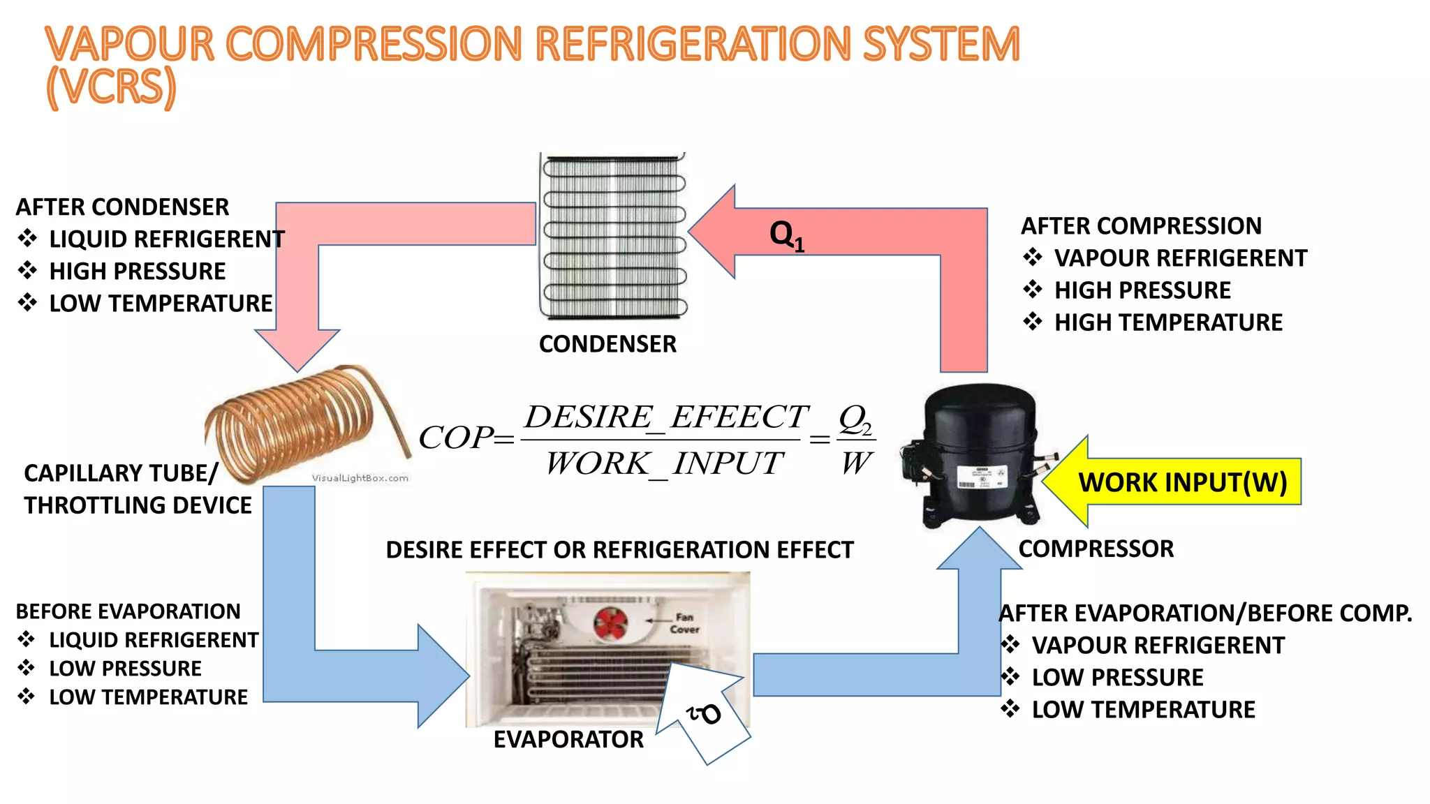 Vars ( vapou compression refrigeration cycle) | PPTX | Home Appliances ...