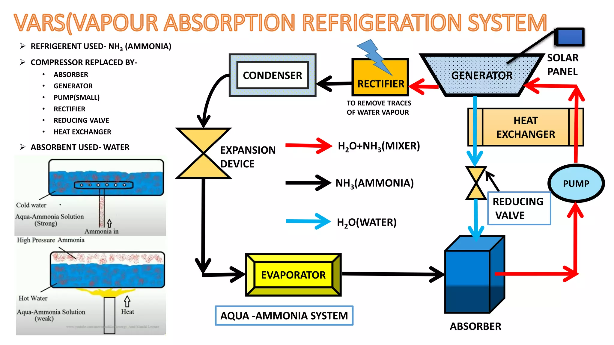 Vars ( vapou compression refrigeration cycle) | PPTX
