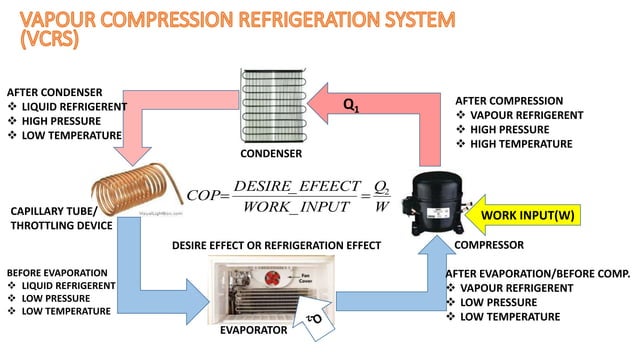 Vars ( vapou compression refrigeration cycle) | PPTX | Home Appliances ...