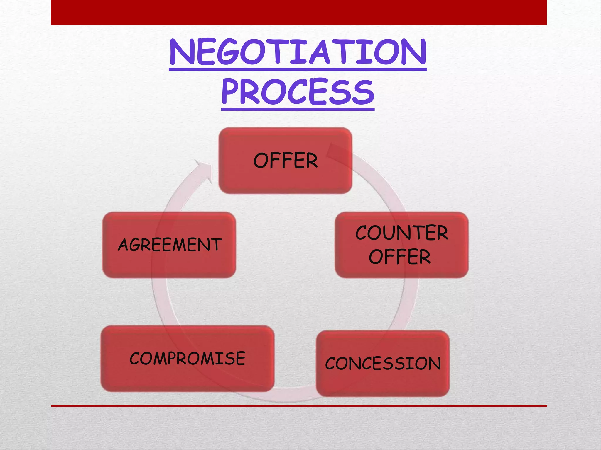 Negotiation | PPTX