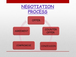 Negotiation | PPTX