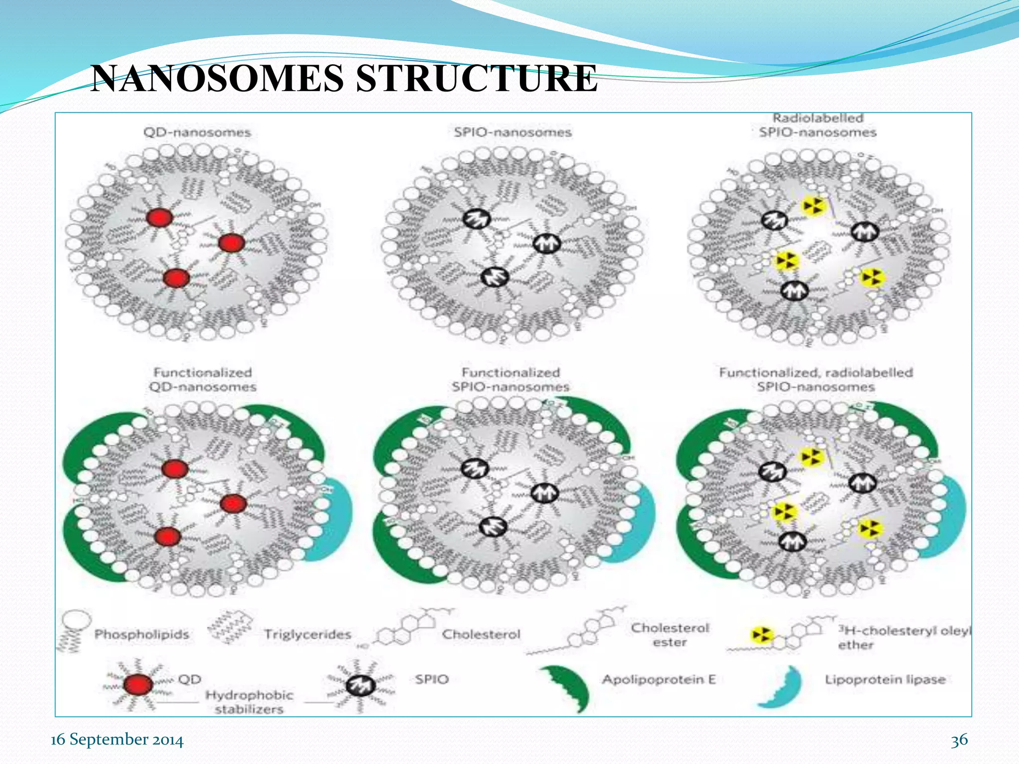 Recent advances in nanotechnology | PPTX