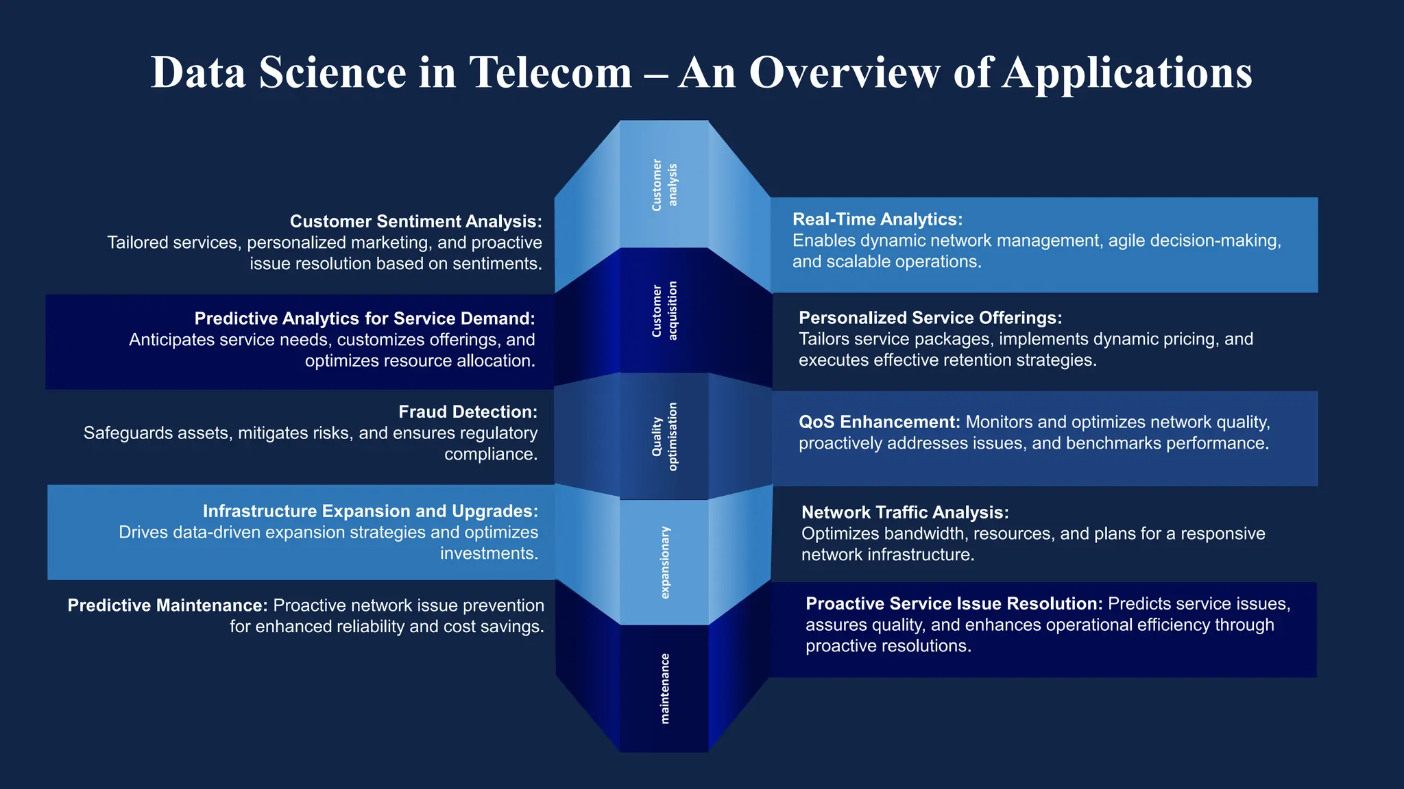 Varsha Shanbhag - Data Science in Telecom.pptx | Computer Networking ...