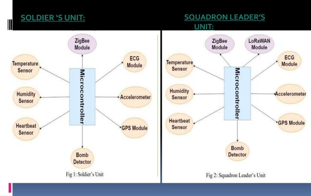 Health monitoring and position tracking of a Soldier by using LoRa ...