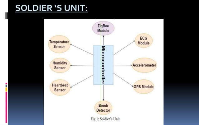 Soldier Health Monitoring and Position Tracking using LoRa ...