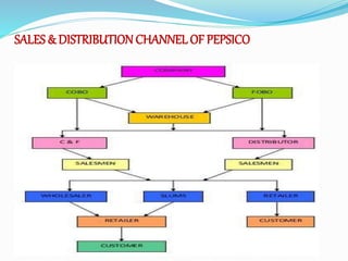 Varun beverages Pepsi presentation | PPTX