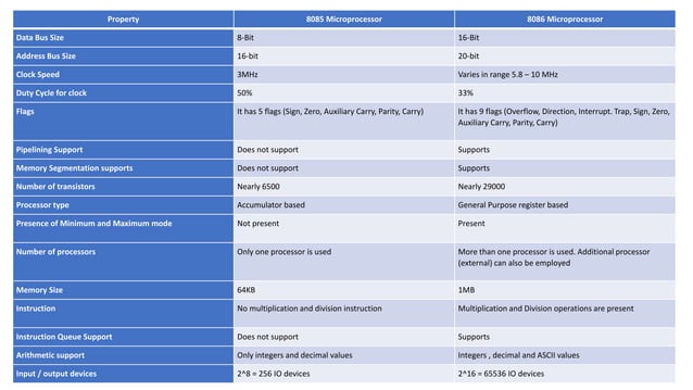 Difference between 8085 and 8086 microprocessor Architecture | PPTX