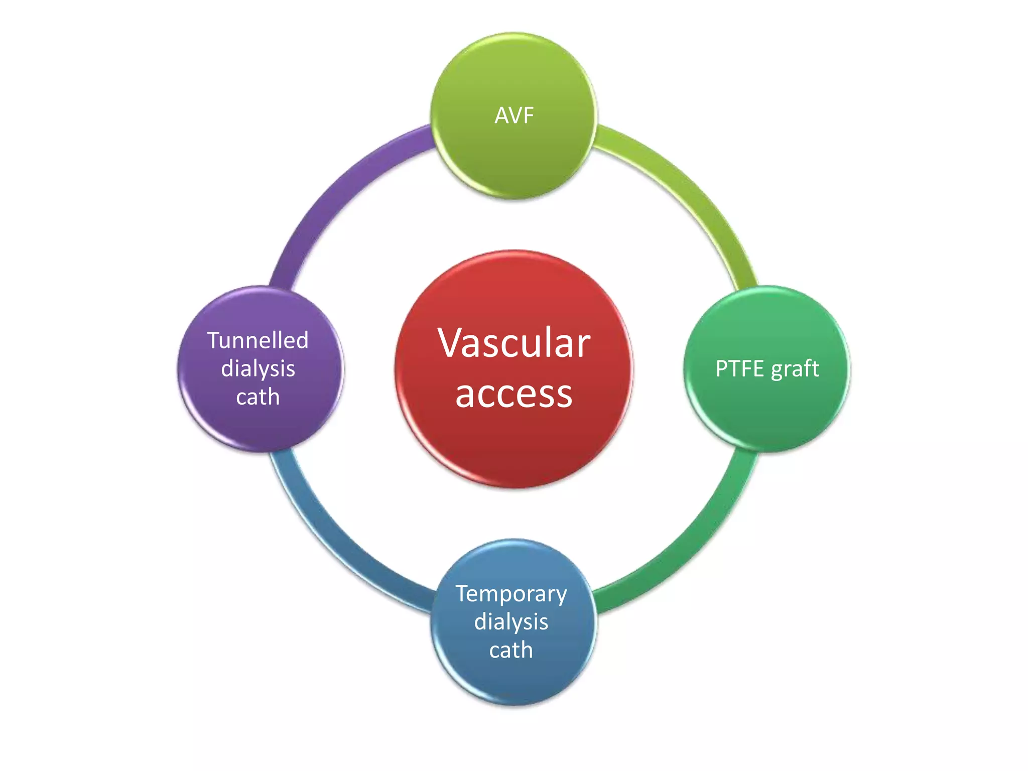 Vascular access dr ayman asbry | PPTX