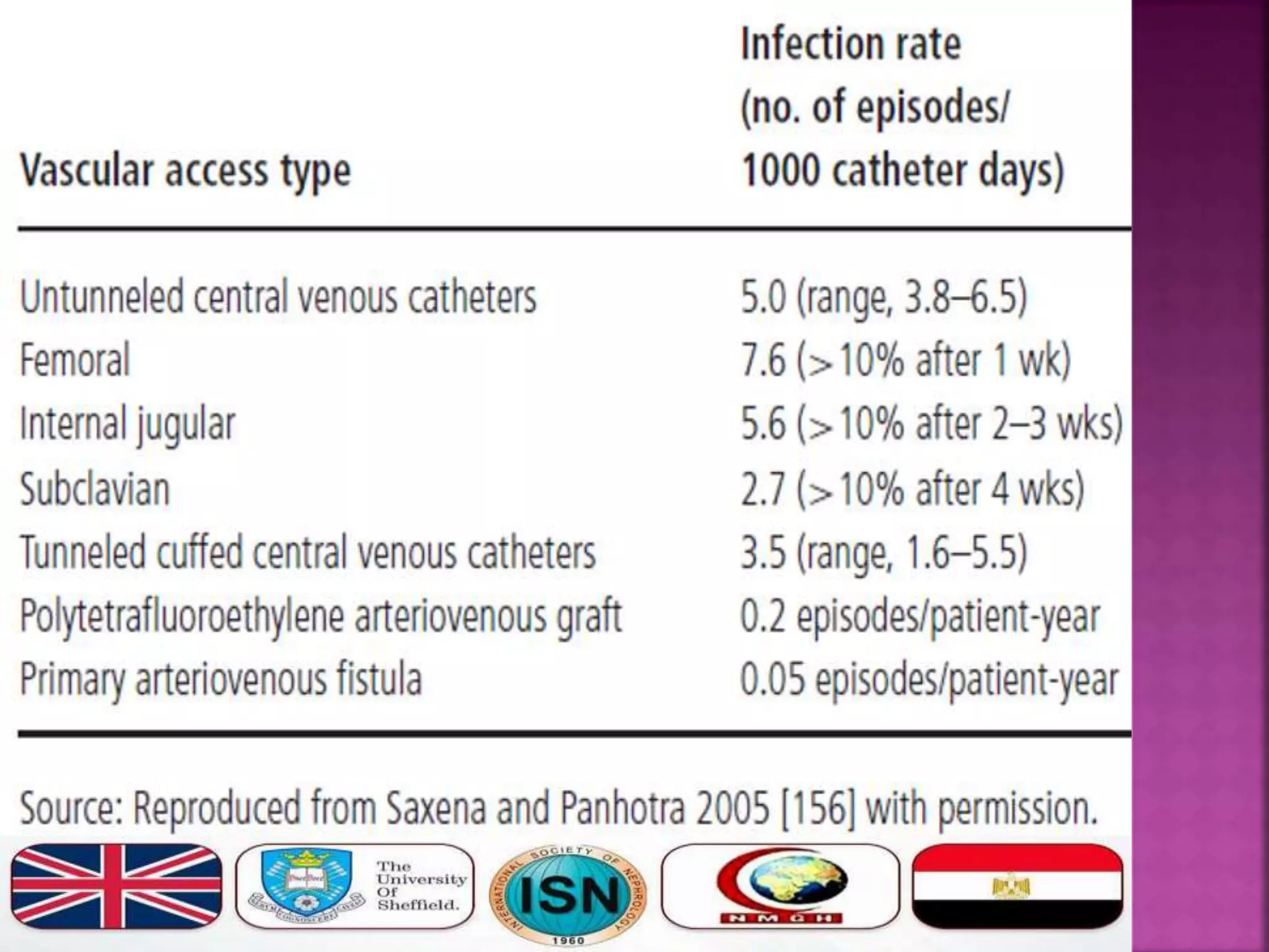 Vascular access 2019 | PPT