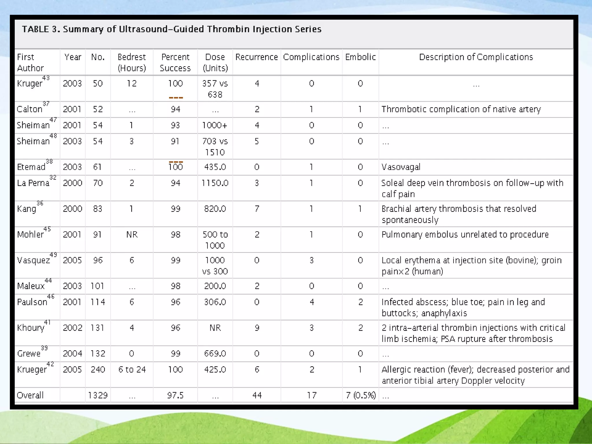 Vascular access in cardiac catheterization | PPT