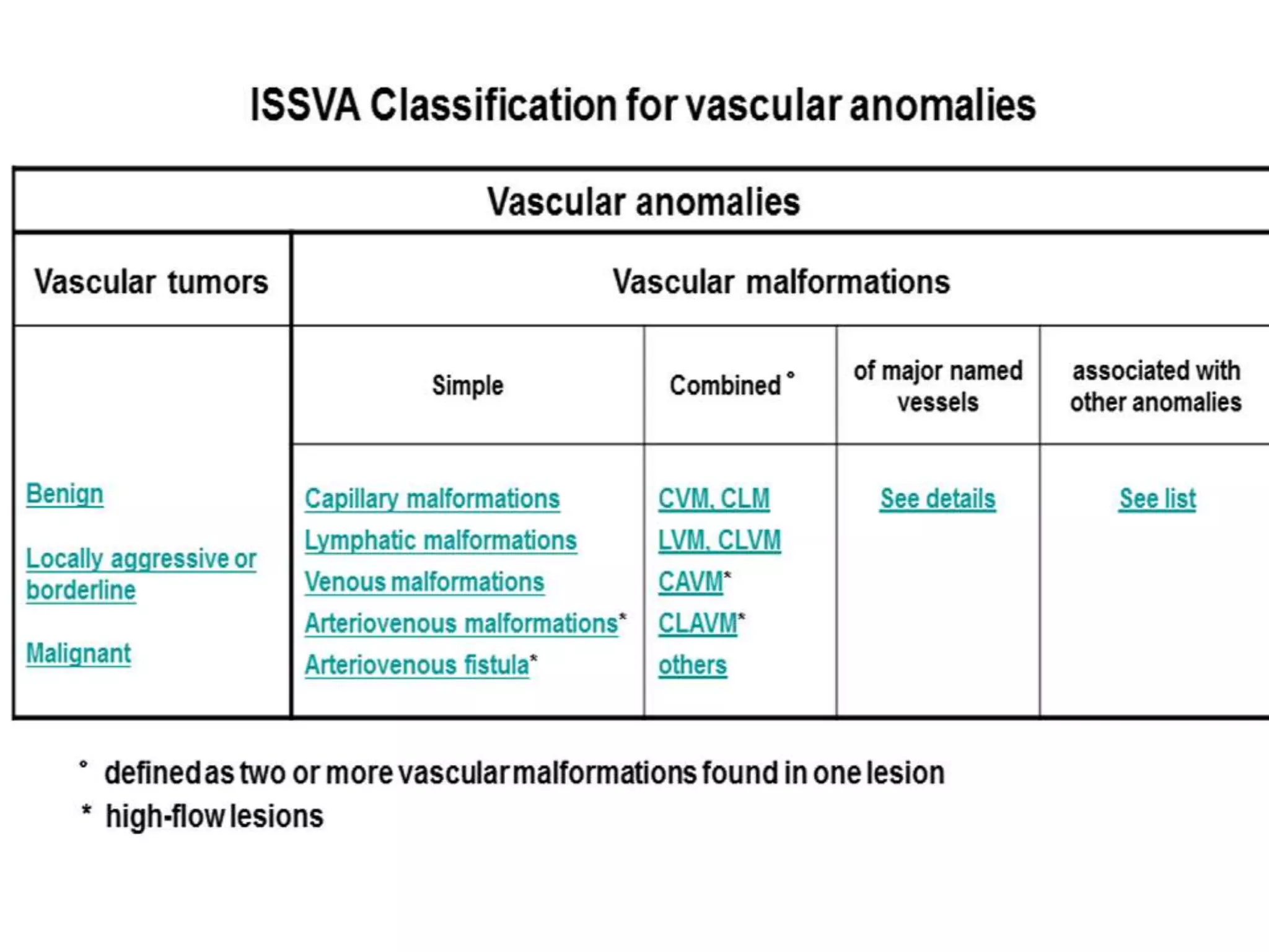Vascular anomalies | PPTX