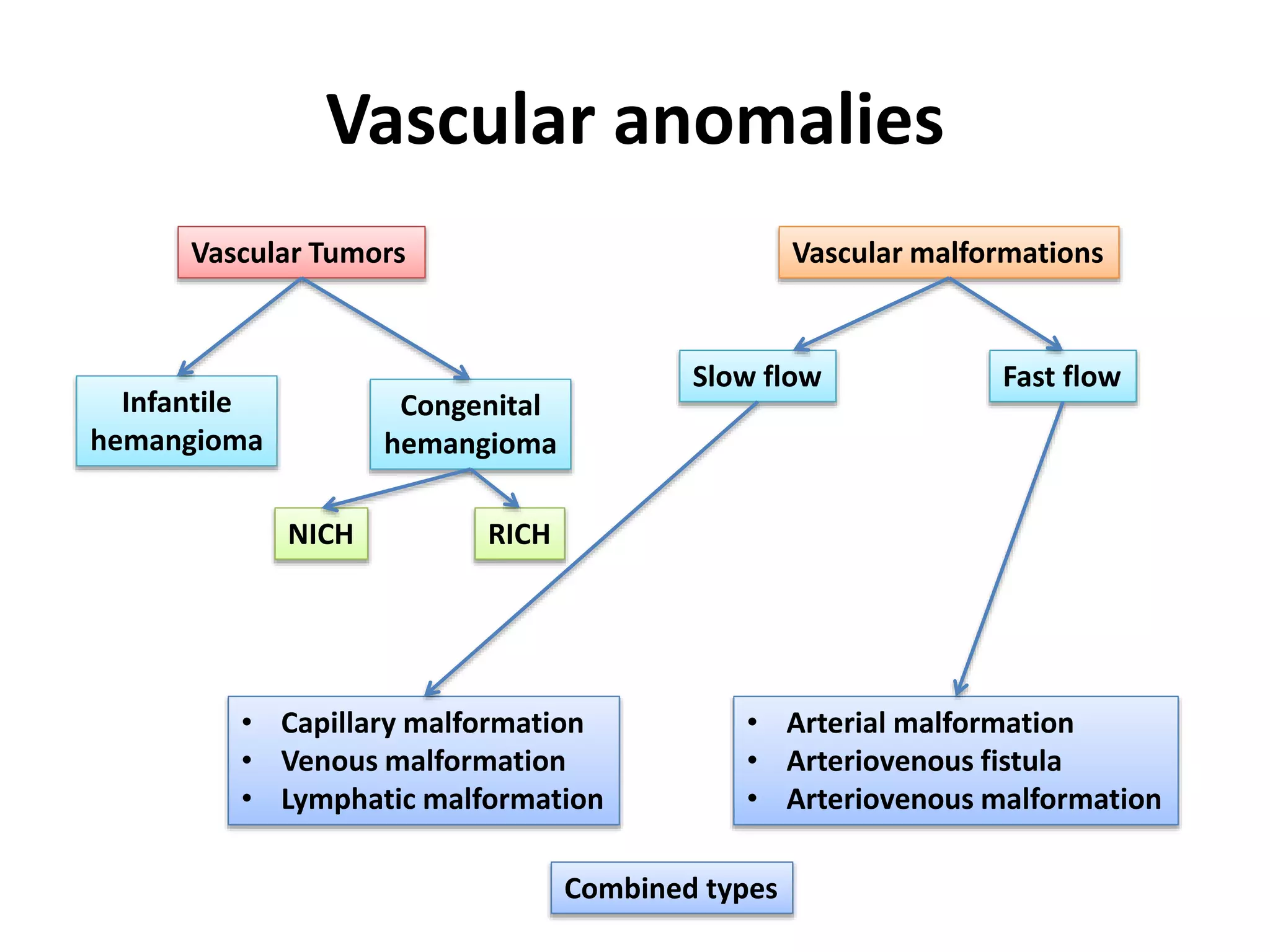 Vascular anomalies | PPTX
