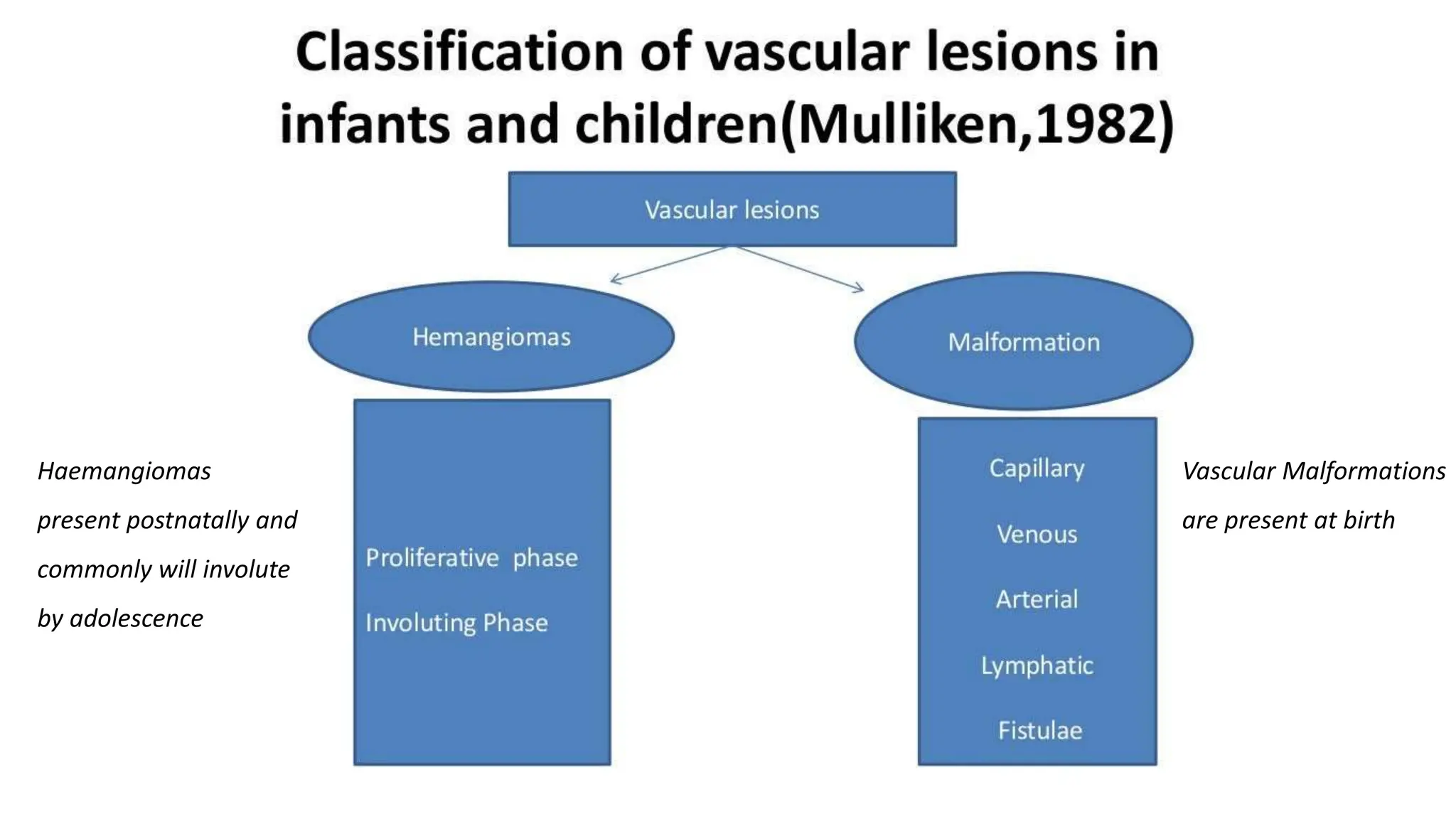 Vascular Anomalies Classifications and Treatment | PPTX