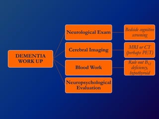 Vascular Dementia and Mixed Dementia | PPTX
