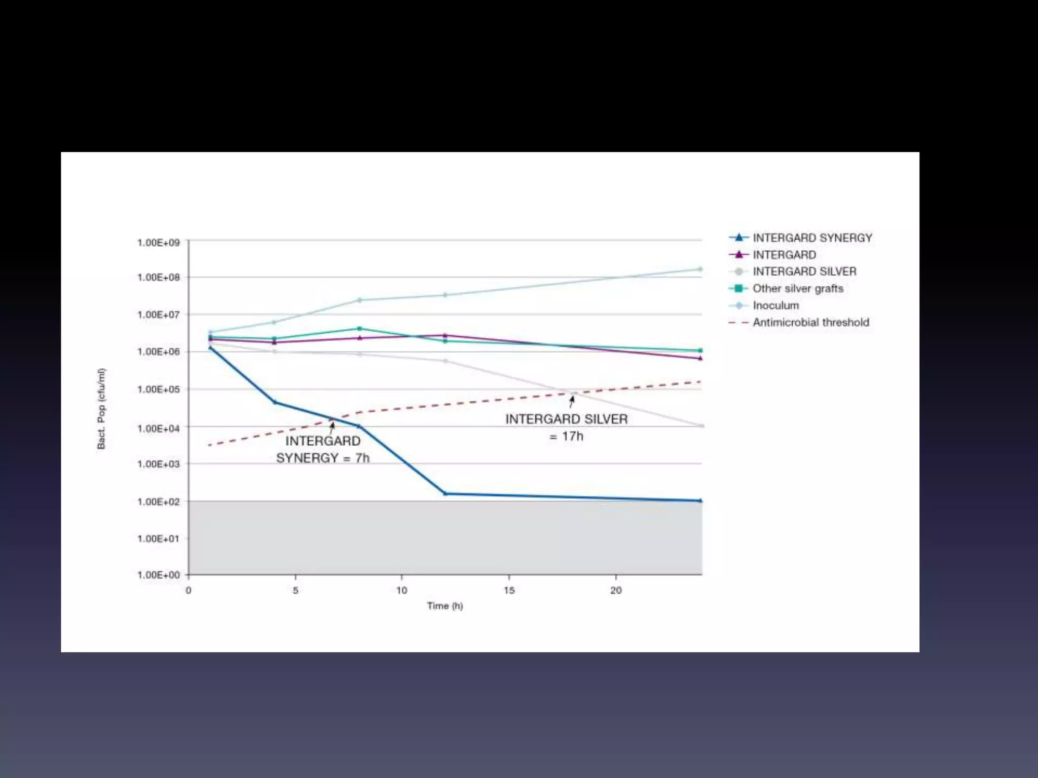 Vascular graft infection do we need antimicrobial grafts | PPT