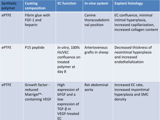 Vascular implants & grafts | PPTX