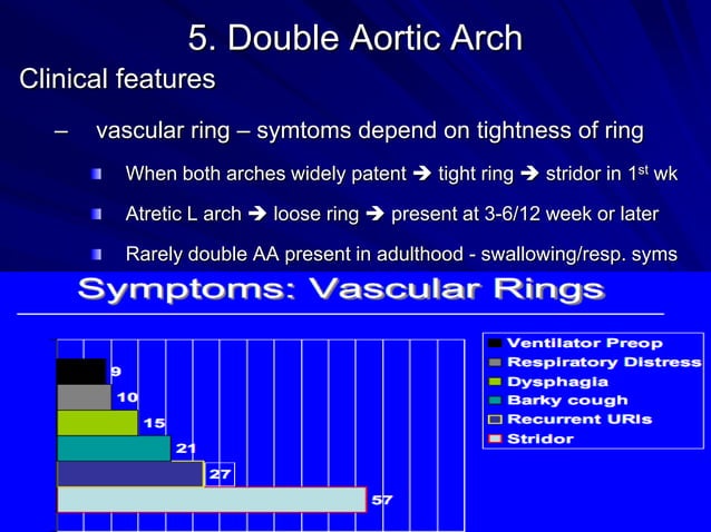 Vascular ring and sling | PPTX | Lung and Respiratory Health | Diseases ...