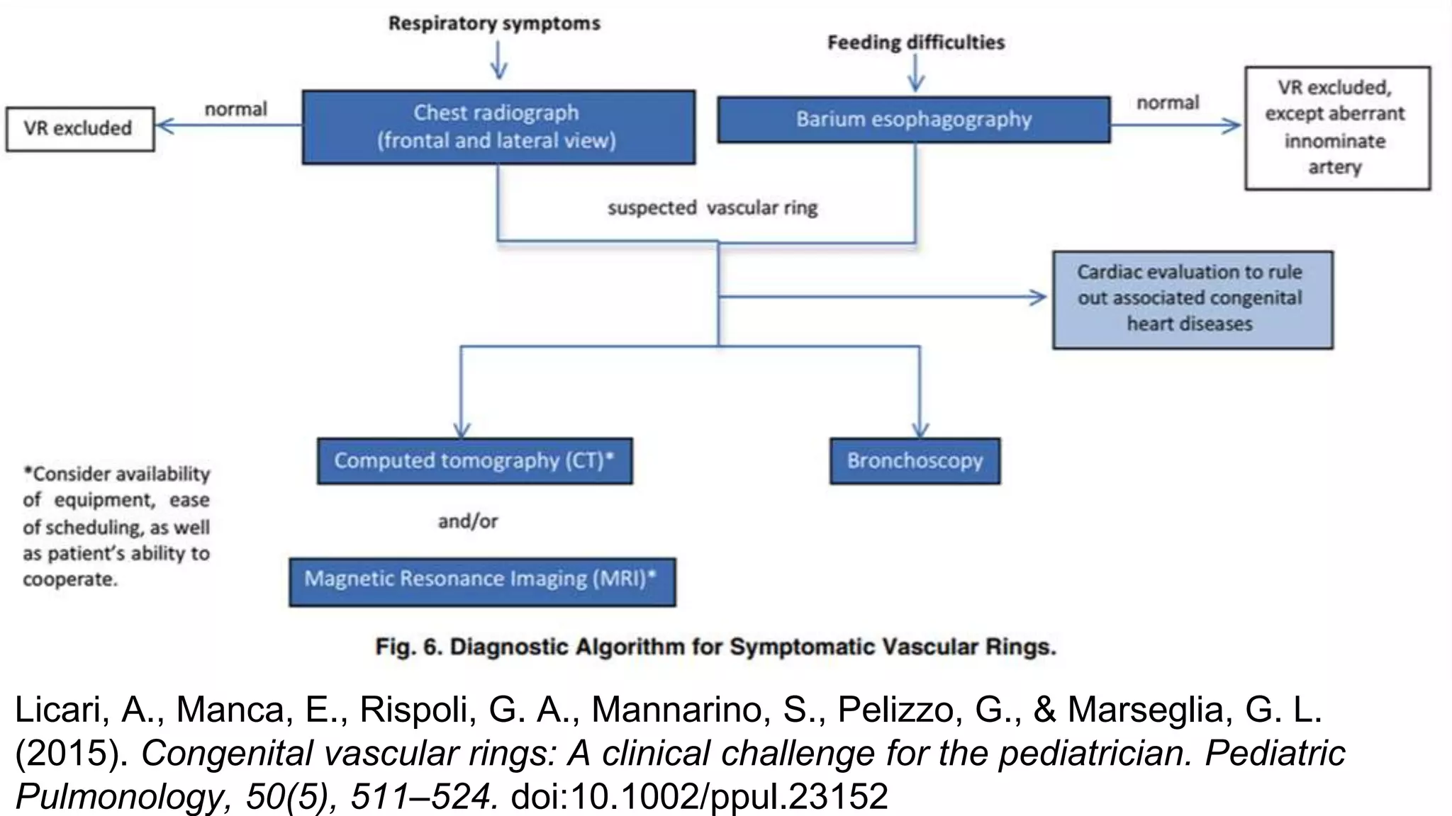 VASCULAR RINGS AND SLINGS TYPES HAEMODYNAMICS PRESENTATION AND ...