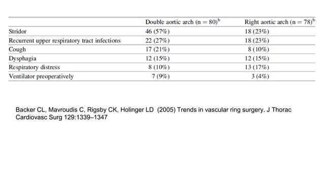 VASCULAR RINGS AND SLINGS TYPES HAEMODYNAMICS PRESENTATION AND ...