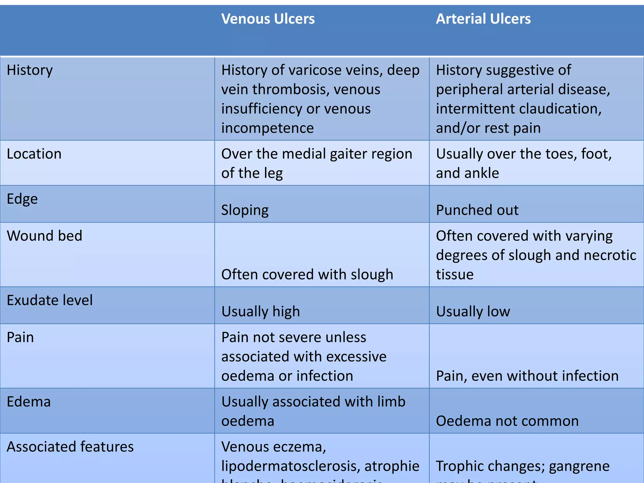 Vascular Ulcers Ppt - | PPTX