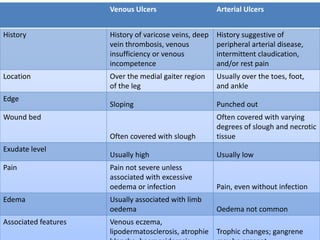 Venous Ulcer Vs Arterial Ulcer
