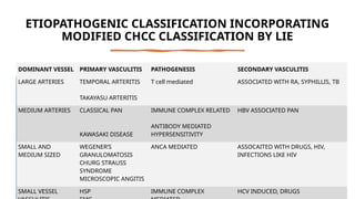 vasculitis classification in medicine.pptx | Blood Disorders | Diseases and Conditions