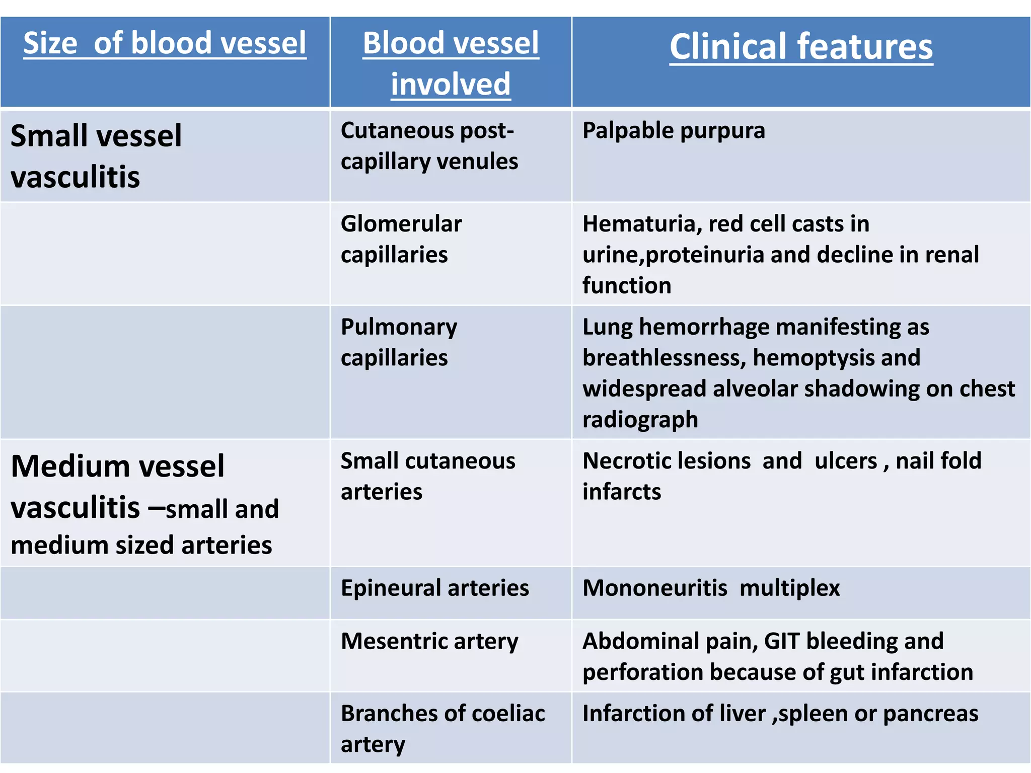 Vasculitis -an approach | PPTX