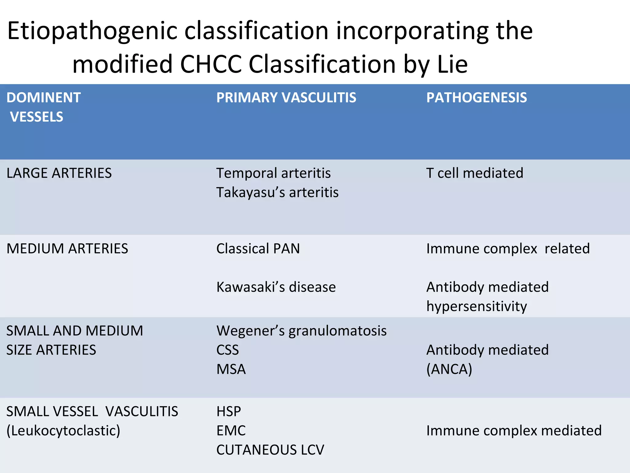 Vasculitis syndrome an approach -and-basic principles of treatment | PPT