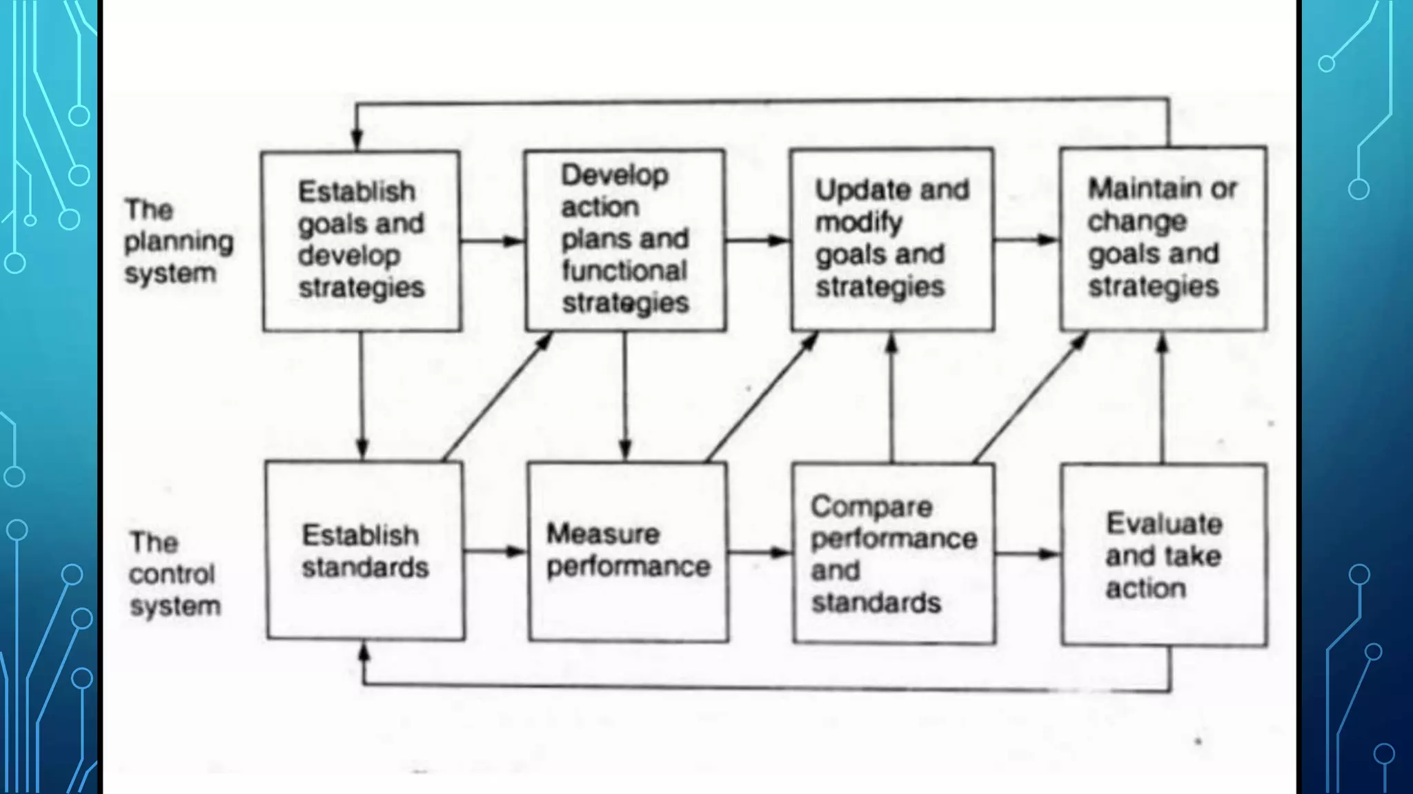Meaning, Characteristics, Significance and Types of Control System | PPT