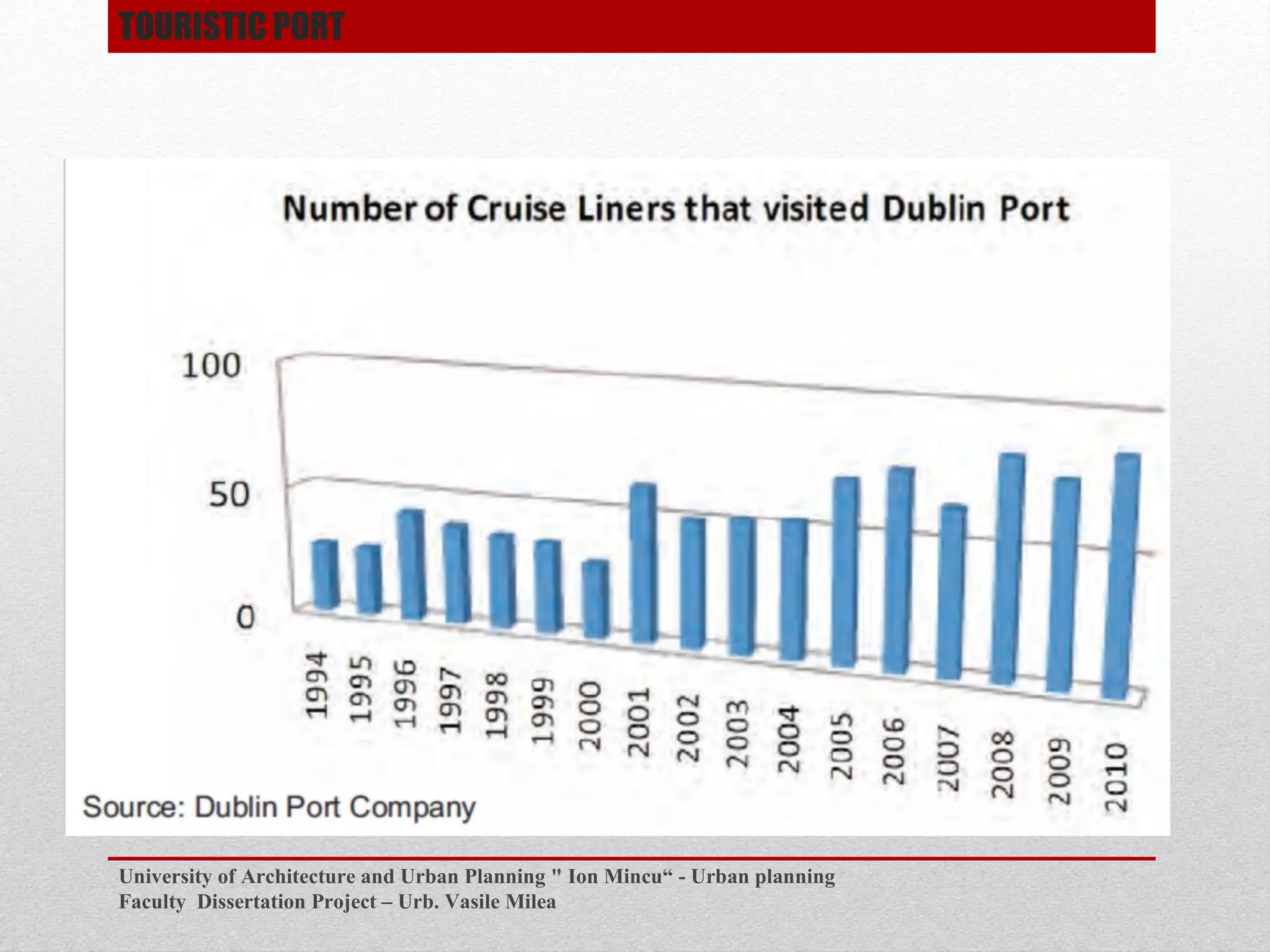 DUBLIN GATEWAY - WATERFRONT TRANSFORMATION AND CITY-PORT INTEGRATION | PPT