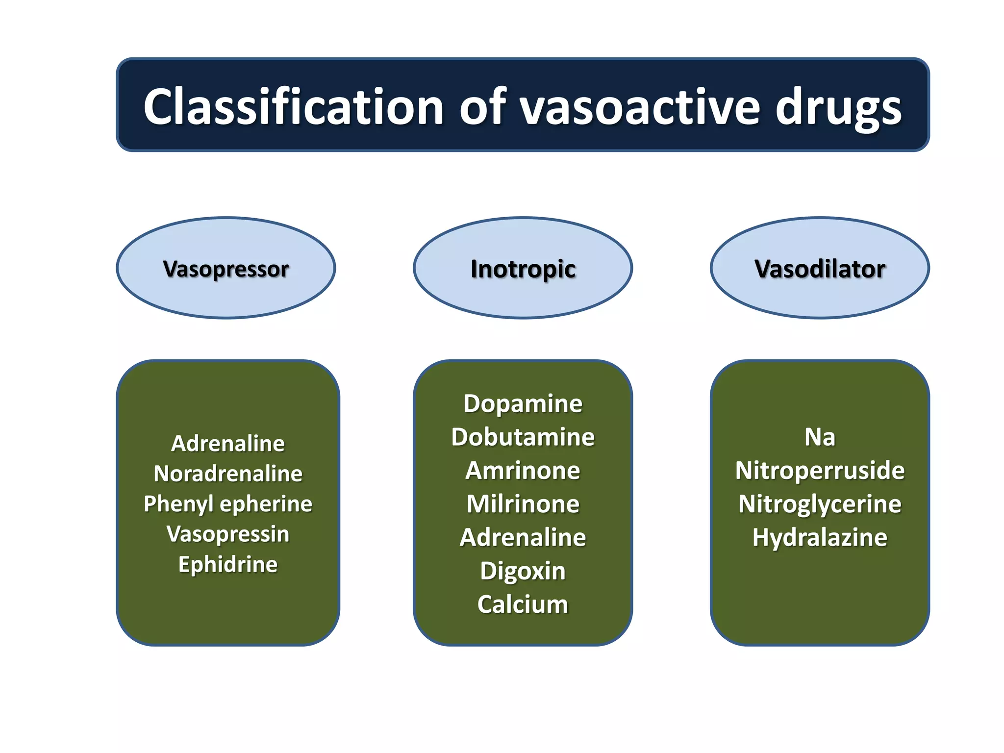 Vasoactive drugs | PPTX
