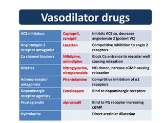 Vasoactive drugs | PPTX | Heart and Cardiovascular Diseases | Diseases ...