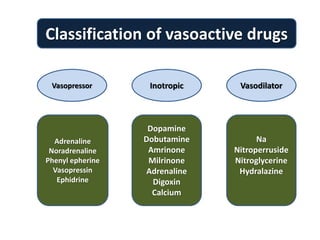 Vasoactive drugs | PPTX | Heart and Cardiovascular Diseases | Diseases ...