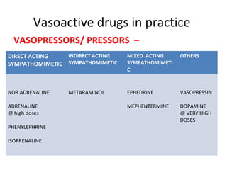 Vasoactve drugs | PPT