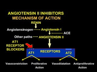 Vasodilator Lecture | PPT