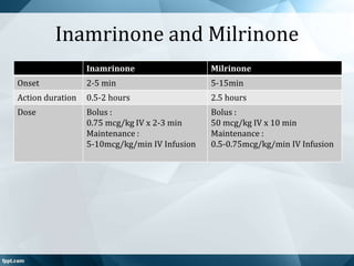 Vassopressors and Inotropes | PPT