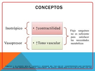 VASOPRESORES en estados de choque …..ppt