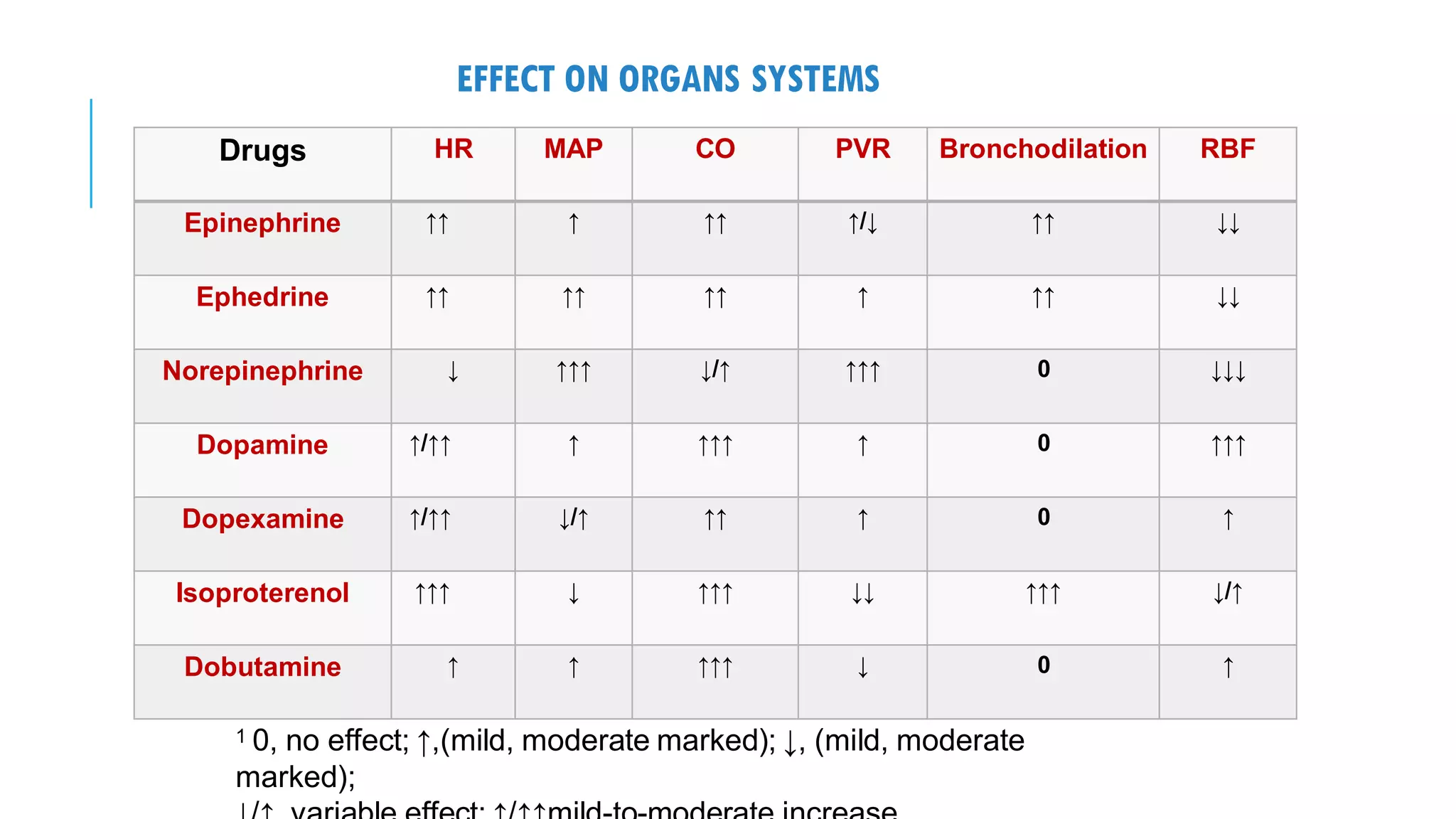 Inotropes & Vasopressors | PDF