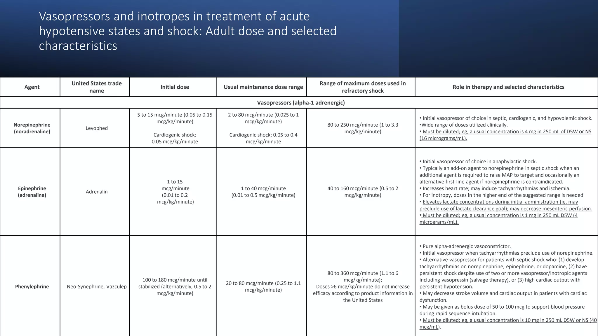 Vasopressors and inotropes | PPTX