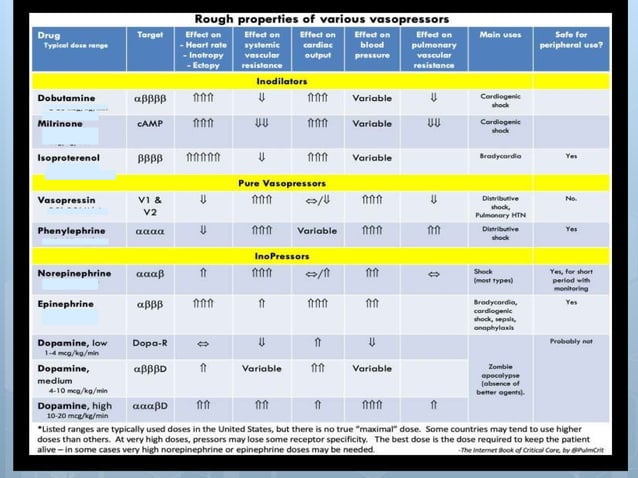 VASOPRESSORS AND INOTROPES USED IN ICU | PPTX