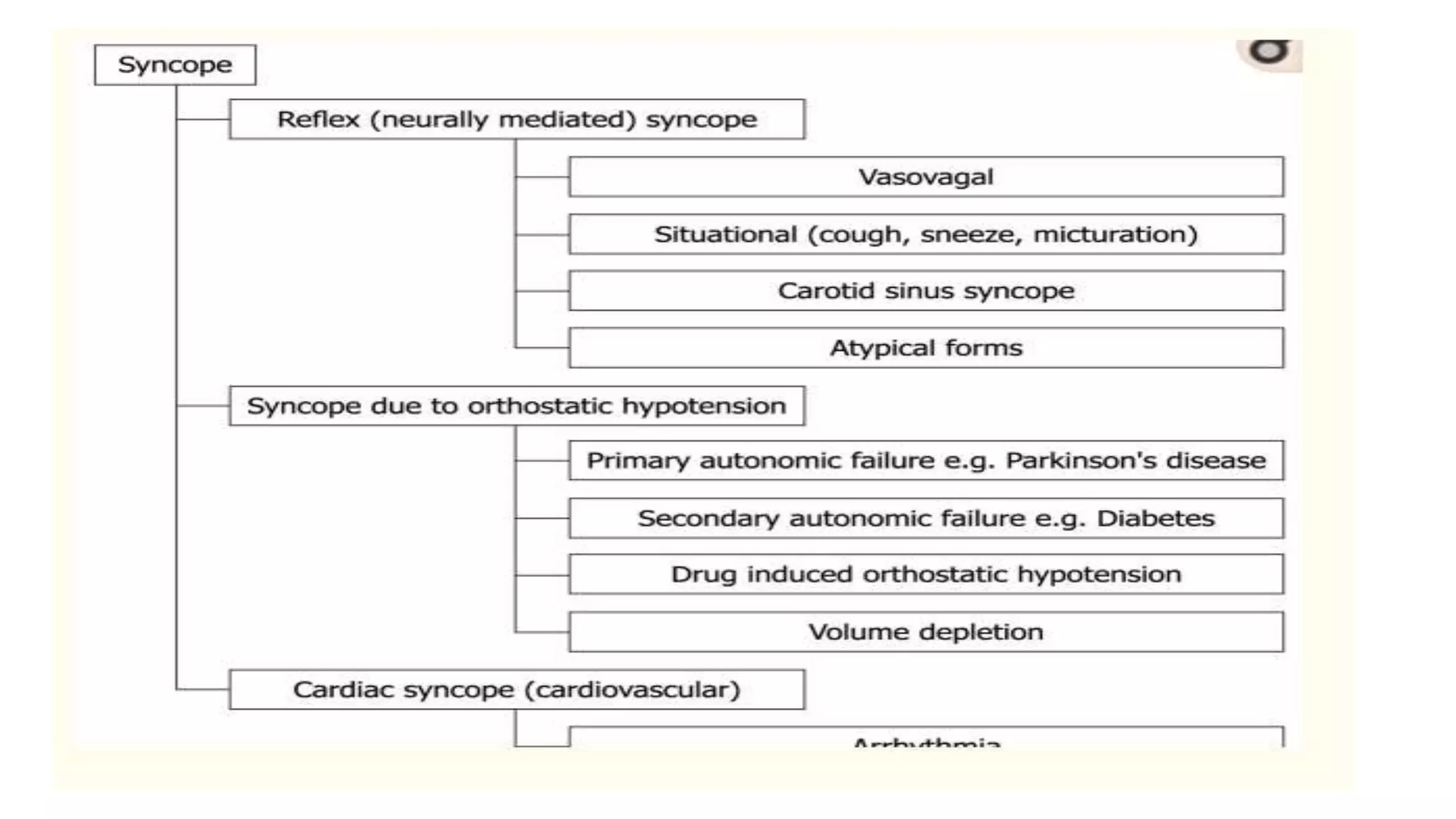 Vasovagal shock clinical features and management | PPTX