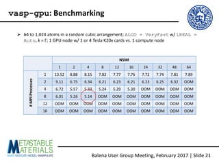 vasp-gpu on Balena: Usage and Some Benchmarks | PDF