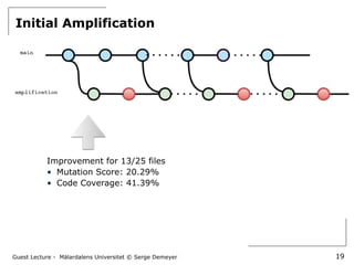 Test Amplification in Python — An Industrial Experience Report | PPT