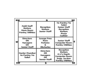 Vastu | PPT