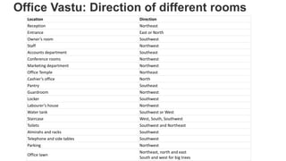 Vastu for Office spaces .pptx by Aniket Chugh | PPT