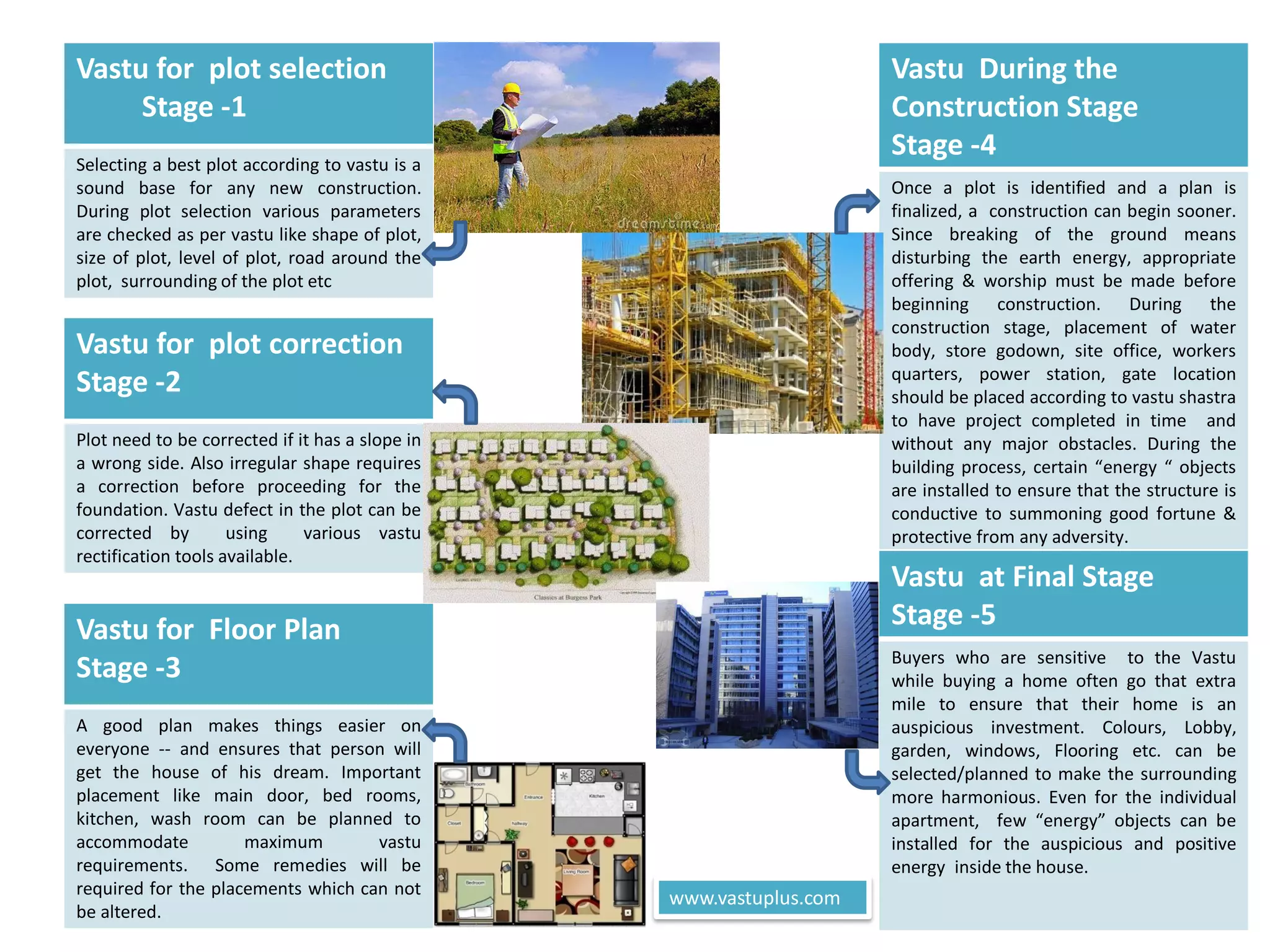 Vastu for Building Construction for Realestate Developers by Mr. Nitien Parmar | PPT